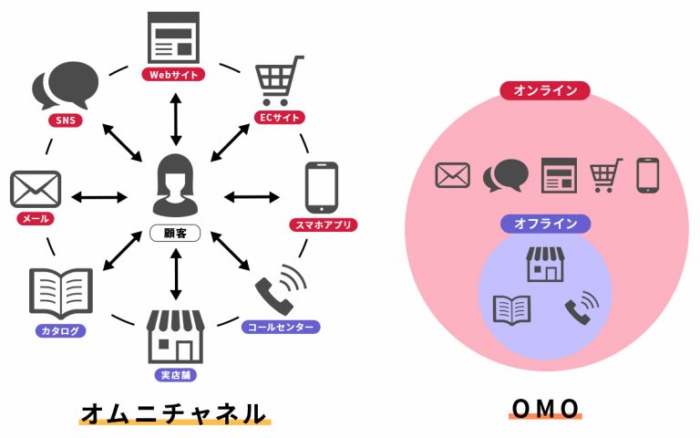 OMOを実現するには？ECと実店舗を融合したショップの成功例｜BiNDec FEED
