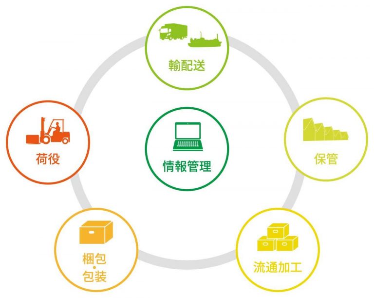 自社ECで必要な物流倉庫の基本とShopifyでの連携方法｜BiNDec FEED