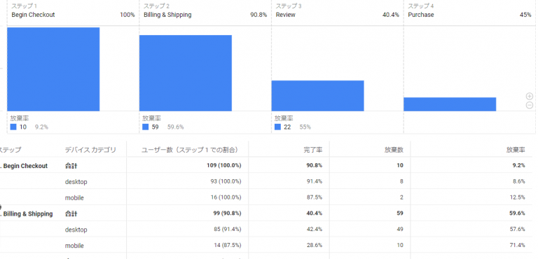 ShopifyとGA4(Google Analytics4)の連携・設定方法を図説｜BiNDec FEED